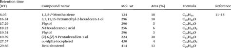 Identification Of Bioactive Compounds By Gc Ms Analysis Download Table