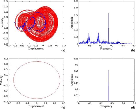 A1 Phase Trajectories Poincare Maps And A2 Frequency Spectra Of