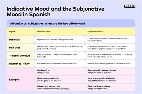 The Use Of The Indicative Mood And The Subjunctive Mood In Spanish