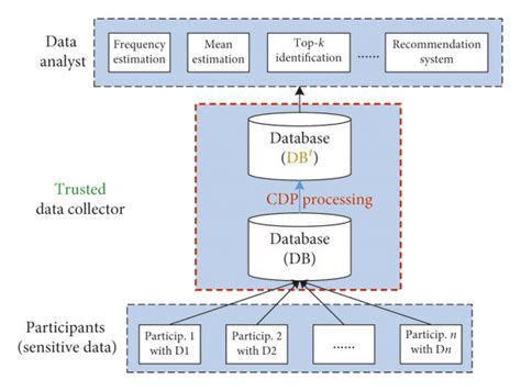 Framework Of Local And Centralized Differential Privacy Model A Ldp