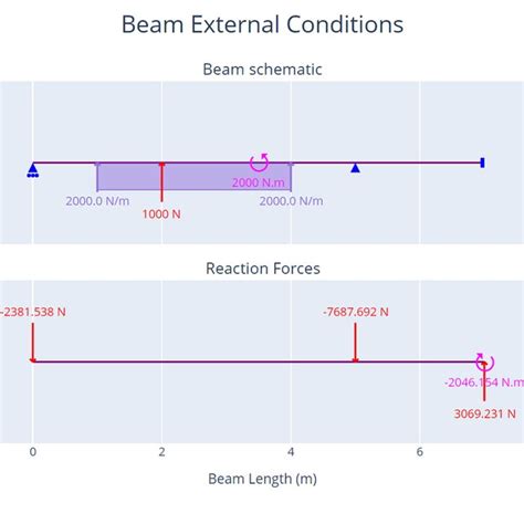 Pdf Indeterminatebeam A Python Package For Solving D Indeterminate Beams