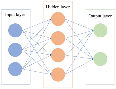 Diagram Of A Three Layer Neural Network Download Scientific Diagram