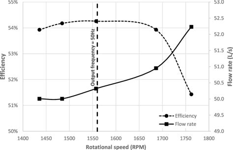 Efficiency And Flow Rate Against Rotational Speed For The Mk2 Turbine