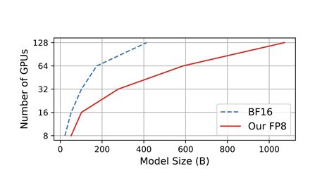 Microsoft Researchers Unveil Fp8 Mixed Precision Training Framework Supercharging Large