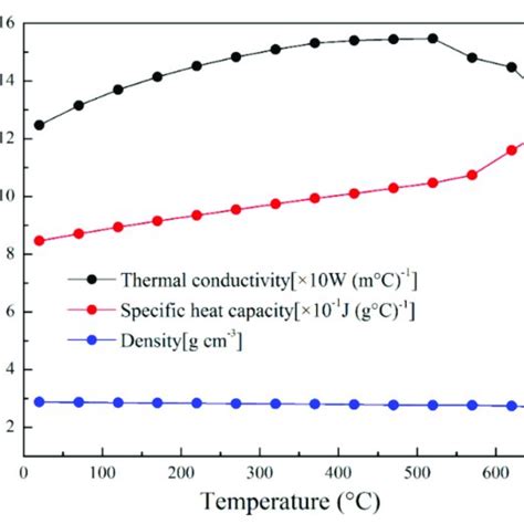 Thermal Properties Of 7055 Alloy Download Scientific Diagram