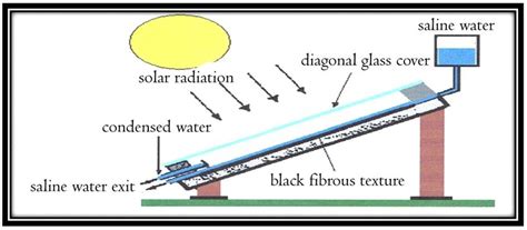 Wick Solar Stills Download Scientific Diagram