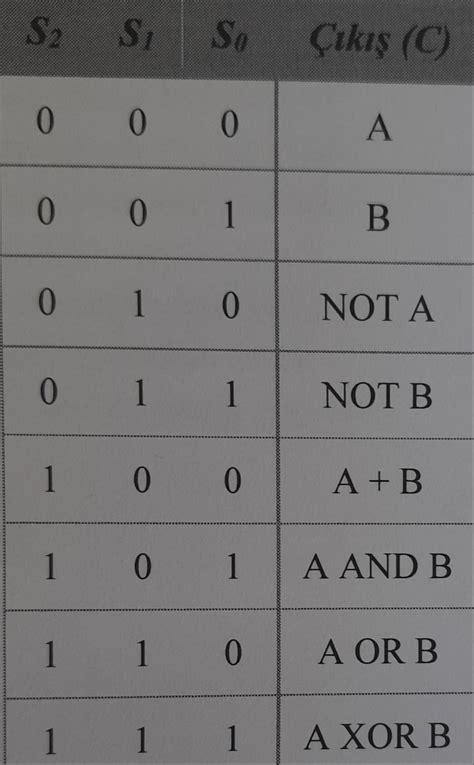 Solved Design The ALU Unit That Produces Bit A And B Chegg