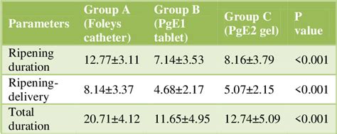 Table 3 From Comparison Of The Efficacy Of Extra Amniotic Foley Catheter Intravaginal