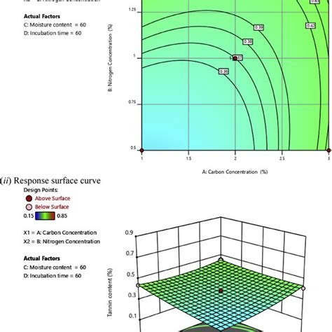 I Contour Plot And Ii Response Surface Curve Showing The