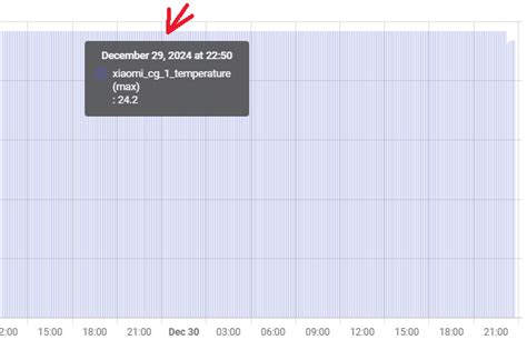 Statistics Graph Card X Axis Legend Offset By 12 Hours Frontend