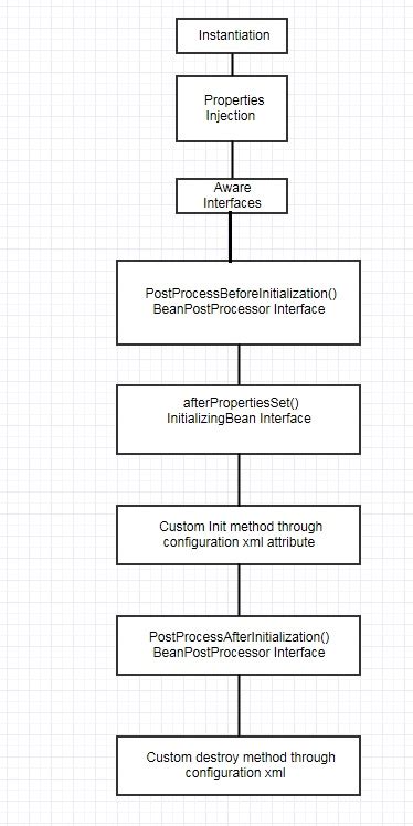 Java Hit Spring Bean Life Cycle
