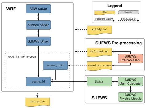 Gmd Peer Review Wrf V4 0 Suews V2018c Coupled System Development Evaluation And