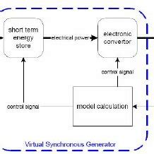 PDF Virtual Synchronous Generators