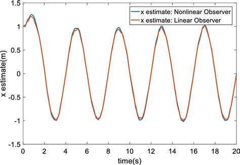 Diagram Of Estimating X By The Linear And Nonlinear Observer Download Scientific Diagram