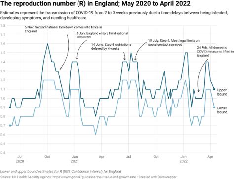 The Reproduction Number R In England May 2020 To April 2022
