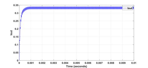 Output Current Of Flyback Converter Figure 9 And Figure 10 Show The