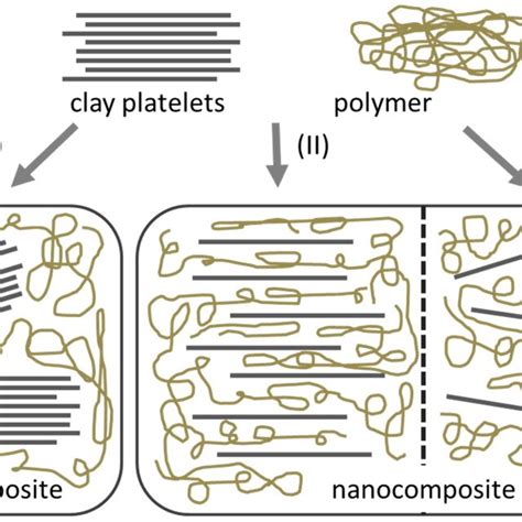 Different Types Of Composites Arising From The Interaction Of Layered Download Scientific