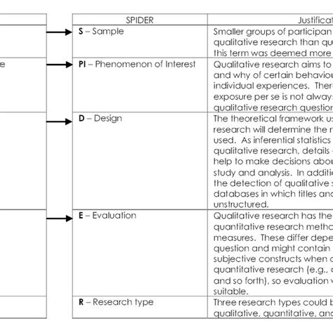 Pdf Beyond Pico The Spider Tool For Qualitative Evidence Synthesis