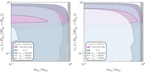 Left Wdm Constraints 70 76 On χ1 For σ Self M 01 Cm 2 G