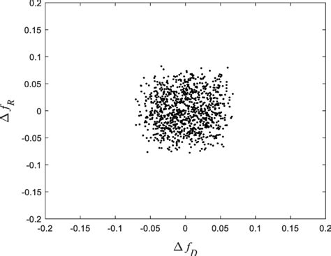 Objective Variation Ranges For Deterministic Cpm And Robust
