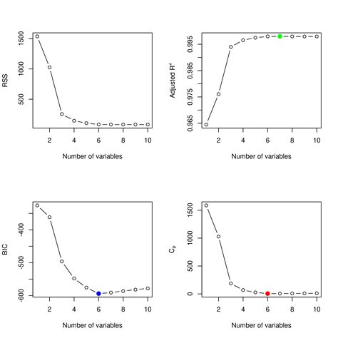 ISLR Linear Model Selection And Regularization Rohit Goswami Reflections