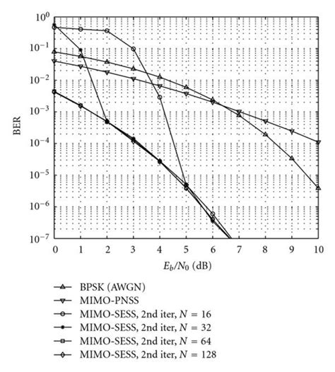 Performance Of The Proposed 2×2 Mimo Sess System With Iterative Download Scientific Diagram