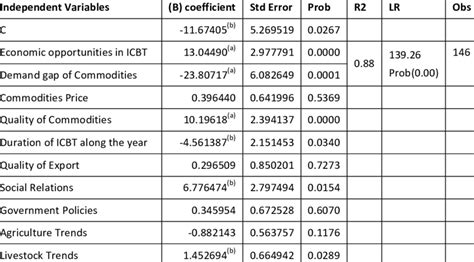 Binary Logistic Regression Dependant Variable Border Trade