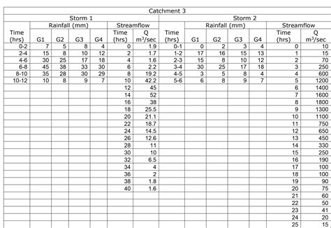 Solved Use The Thiessen Polygon Method To Calculate The