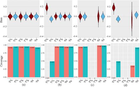 Figure 1 From Semiparametric Inference Of Causal Effect With Nonignorable Missing Confounders