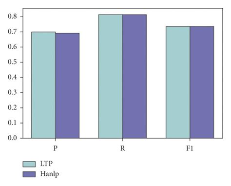 The Effect Of Different Word Segmentation Methods Download