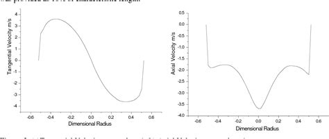figure 3 from application of cfd code phoenics for simulating cyclone