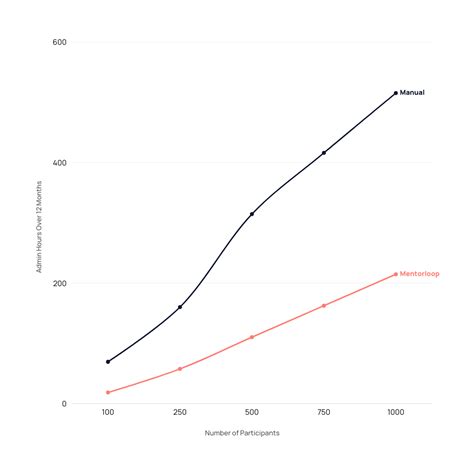 Less Mentoring Program Admin Time More Mentoring Mentorloop