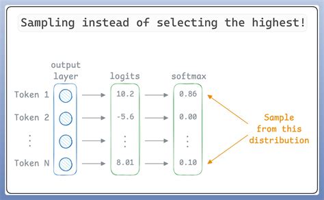 图解 Llm（大语言模型）的工作原理 小马哥的博客