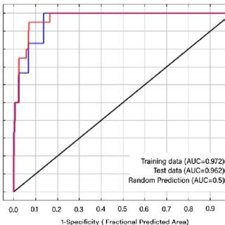 AUC Value Obtained From ROC Analysis To Test Model Predictions Download Scientific Diagram