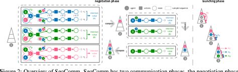 Figure 2 From Multi Agent Coordination Via Multi Level Communication
