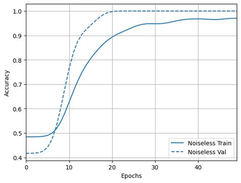 Noise Tensorflow Quantum