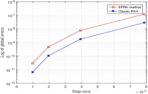 Comparison Between Step Size And Global Errors Download Scientific Diagram