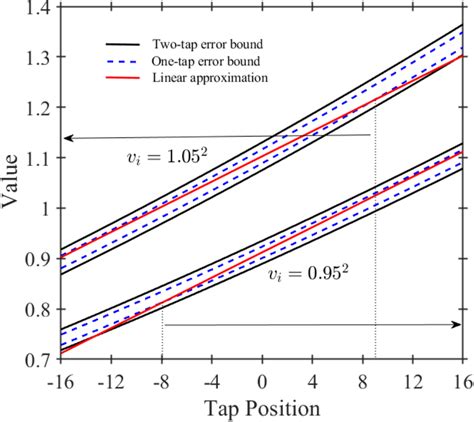 Model Error Of A Linear Approximation Of Term T 2 Ij · V I Download Scientific Diagram