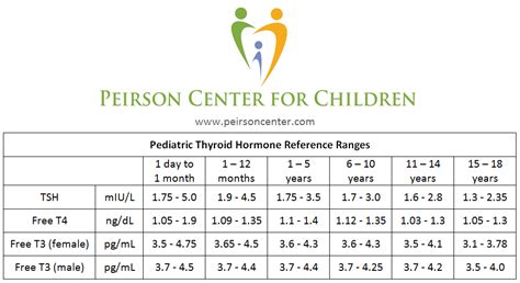 Pediatric Thyroid Reference Ranges﻿