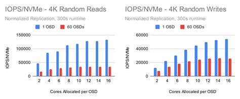— Ceph Osd Cpu Scaling Part 1