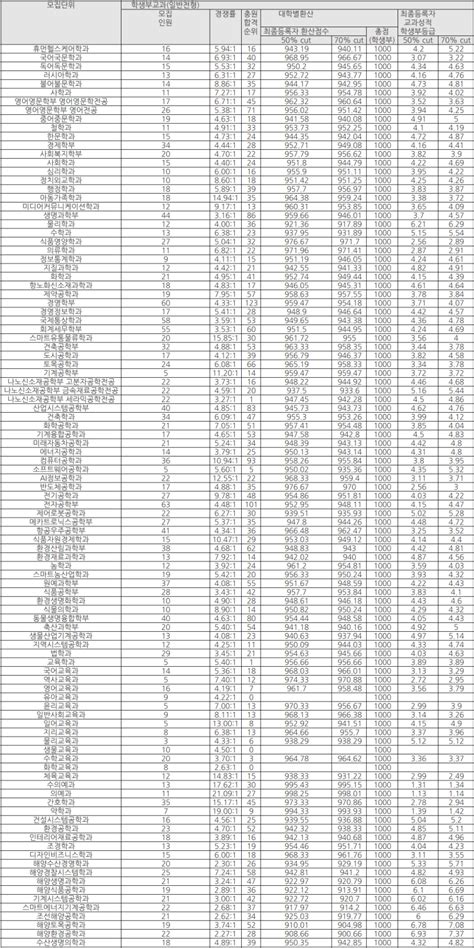 2024학년도 경상국립대학교 입시결과 수시등급 정시등급 최저학력기준 경쟁률 충원율 등 경상국립대 일반전형 지역인재전형 네이버 블로그