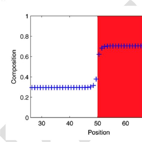 2 Illustration Of The Simultaneous Sharpdiffuse Interface Of The Download Scientific Diagram