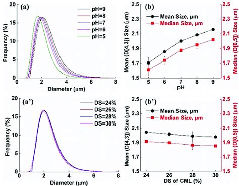 A Drops Ize Frequency Distribution And B Size Of CML DS Of Download Scientific Diagram