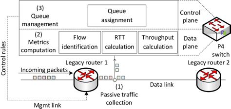 Figure 1 From Improving Tcp Fairness In Non Programmable Networks Using P4 Programmable Data