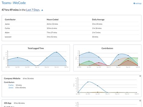 Wakatime · Github Marketplace · Github