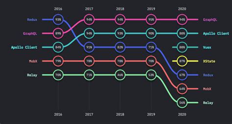 Most Popular React Tech Stack In Based On Data