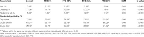 The Effect Of Substitution Of Corn Soybean Diet With Ffb On Some