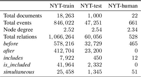 Table 1 From Set Aligning Framework For Auto Regressive Event Temporal