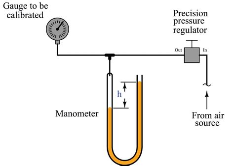 Calibration Standards To Produce And Measure Physical Quantities