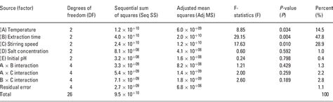 Table 1 From Optimization Of Solid Phase Microextraction Using Taguchi